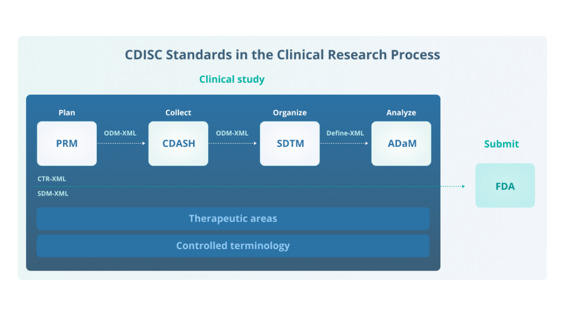 CDISC Standards for Clinical and Regulatory Data Use | Egnyte